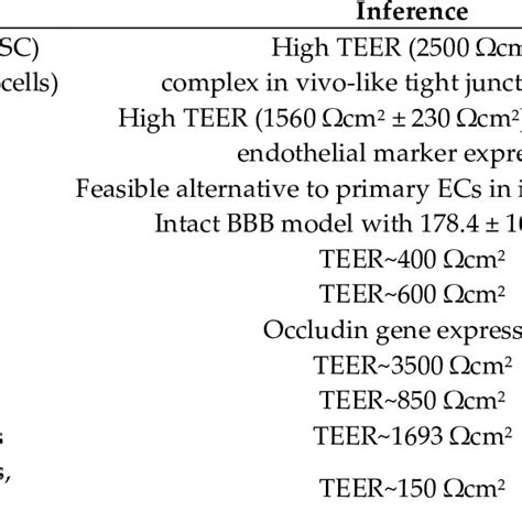 Commonly Used Cells In In Vitro Co Culture Bbb Models Download Scientific Diagram