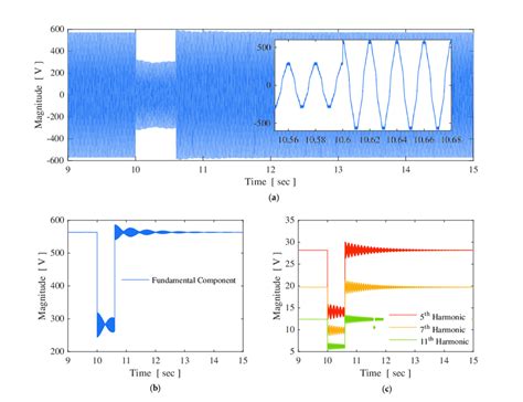 Voltage Sag In The Induction Generator A Time Domain Waveform B Download Scientific