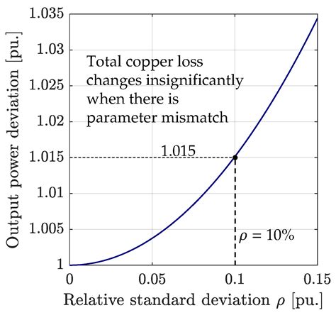 Electronics Free Full Text Impact Of Parameter Mismatch On Three Phase Dual Active Bridge