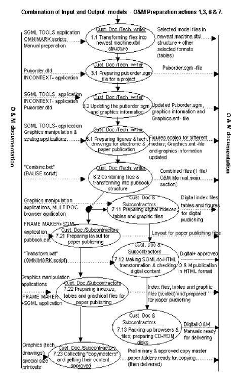 activities related to the manipulation of sgml documents download