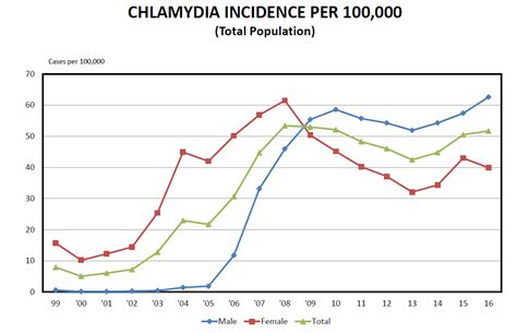 Chlamydia