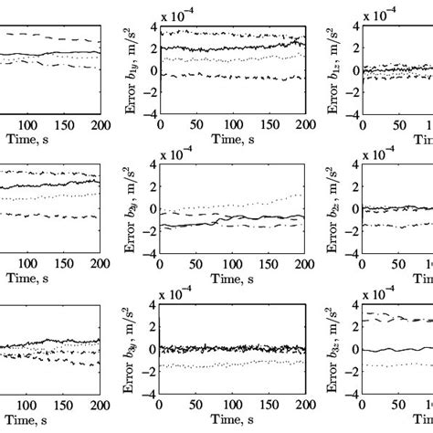 Calibration Errors With Different Levels Of Noise Download Scientific