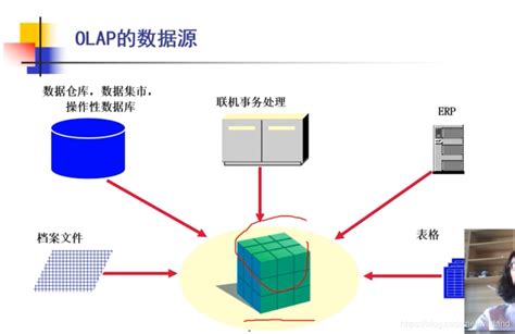 【笔记】数据仓库与数据挖掘(二)数据仓库与联机分析处理数据仓库 数据挖掘 联机分析 Csdn博客 【笔记】数据仓库与数据挖掘(二)数据仓库与联机分析处理数据仓库 数据挖掘 联机分析 Csdn博客