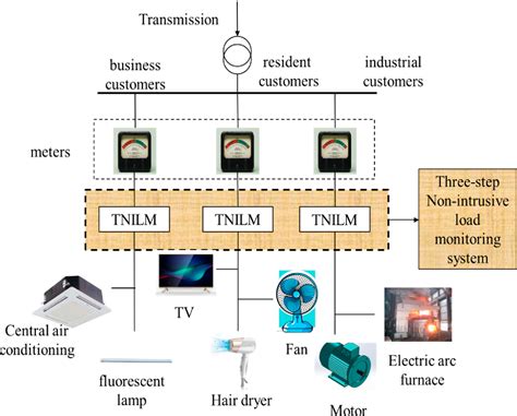 Figure 1 From Non Intrusive Load Monitoring System Based On Convolution Neural Network And