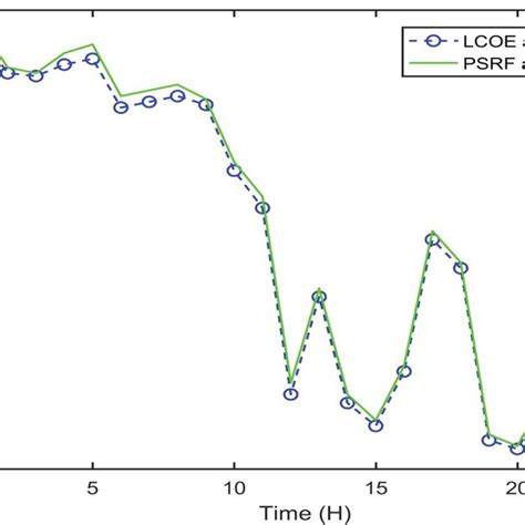 Pso Based Lcoe Plot Considering Lcoe As Objective For 24 Hours Time