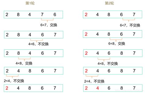 冒泡排序 图解python实现python冒泡排序ppt Csdn博客