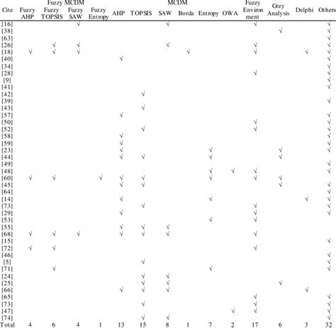 The Classification Of Weighting Models In Decision Making Download Table
