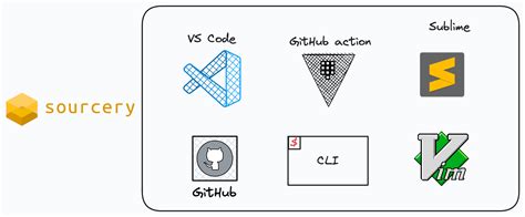 Sourcery The Ai Pair Programmer That Every Python Programmer Must Have