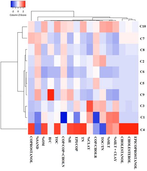 Hcaheatmap Of The Data From Classical And Sterol Analyses Of Surface