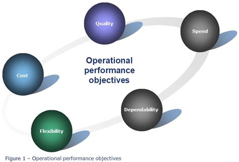 Production Strategy Operational Performance Objectives And Decision Areas Professor Annibal