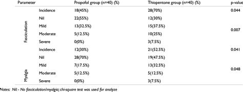 Incidence And Severity Of Succinylcholine Induced Fasciculation And Download Scientific Diagram