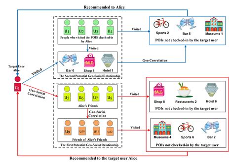 influence of deep potential geo social relationships on poi