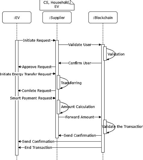 Smart Charging And Payment Sequence Diagram For P2p Energy Trading Download Scientific Diagram