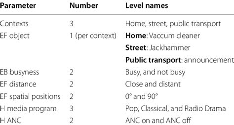 List Of Parameters For The Experiment Along With The Number Of Choices Download Scientific