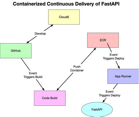 Noah T On Linkedin Continuousdelivery Fastapi Paas Aws Dataengineering Devops Mlops
