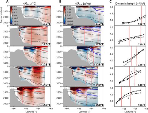 Isobaric Trends From 1996 To 2019 Differences Between 1996 And 2019 In