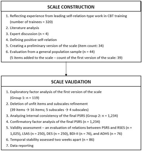Full Article Positive Self Relation Scale Development And