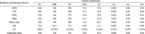 Rice Genetic Coefficients Under Different Irrigation And Drainage Schemes Download Scientific