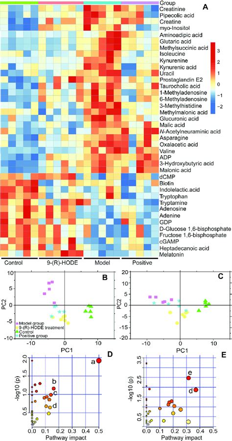 A Representative Extracted Heatmap Of Differential Aqueous Soluble