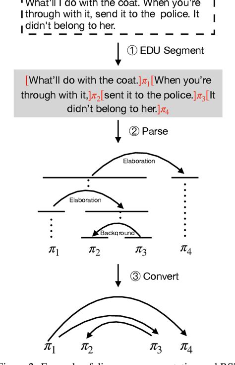 Figure 2 From Document Level Neural Machine Translation Using Dependency Rst Structure