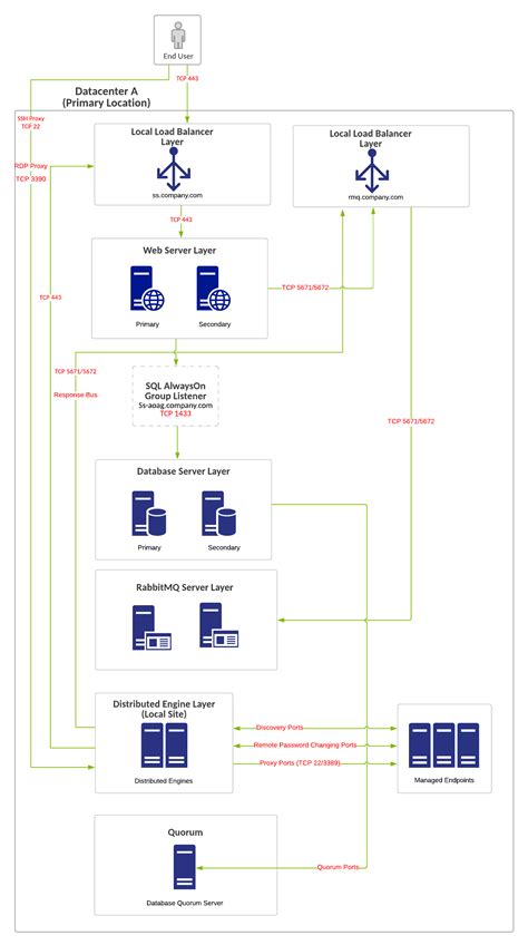 Distributed Engine Example Architectures