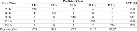 The Confusion Matrix For The Ssvep Recognition Results Using Cca