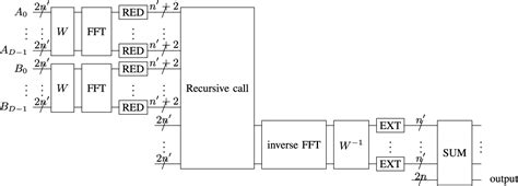 Figure 1 From Quantum Circuit Design For Integer Multiplication Based Figure 1 From Quantum Circuit Design For Integer Multiplication Based