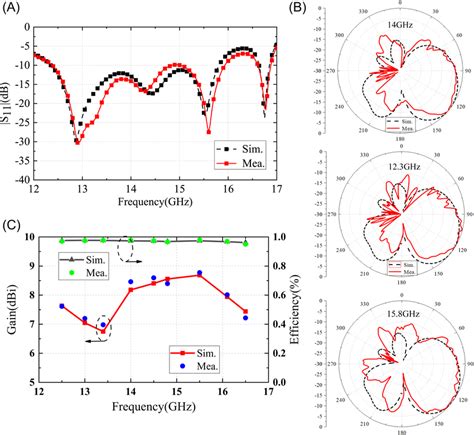 Simulated And Measured Reflection Coefficients A And Far‐field
