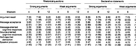 Cell Means And Standard Deviations Download Table