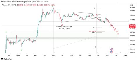 Polygon Pol Price Prediction 2025 New Lows Incoming