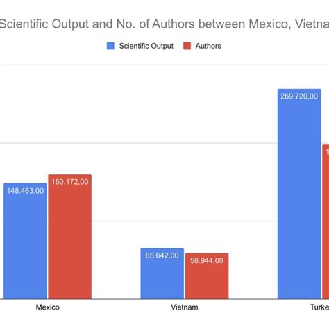 Scientific Output And Number Of Authors Comparison Download Scientific Diagram