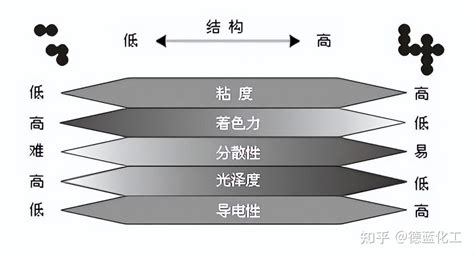 炭黑的结构及性能 知乎