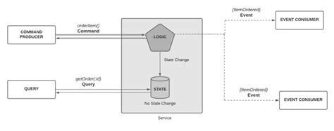 Using Commands Events And Queries In Microservices Communication