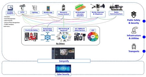 Simple Unified Platform Simpnify Singapore Malaysia Ventionex