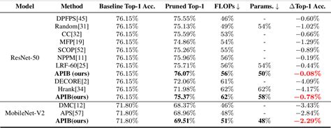 Table 2 From Automatic Network Pruning Via Hilbert Schmidt Independence