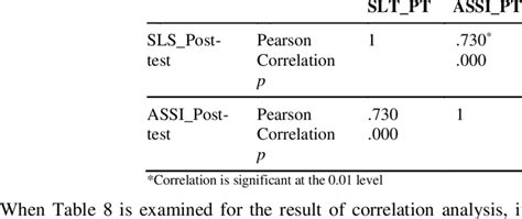 The Correlation Results Between Slt And Assi Post Test Download