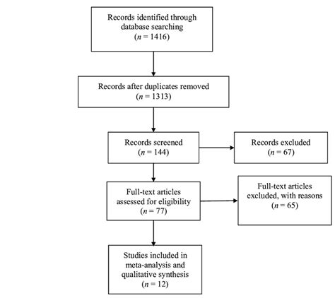 Flow Diagram Outlining The Selection Procedure To Identify Articles