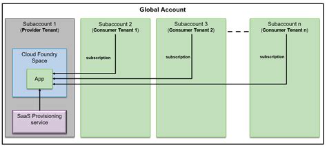 Fundamentals Of Multitenancy In Sap Btp Sap Community