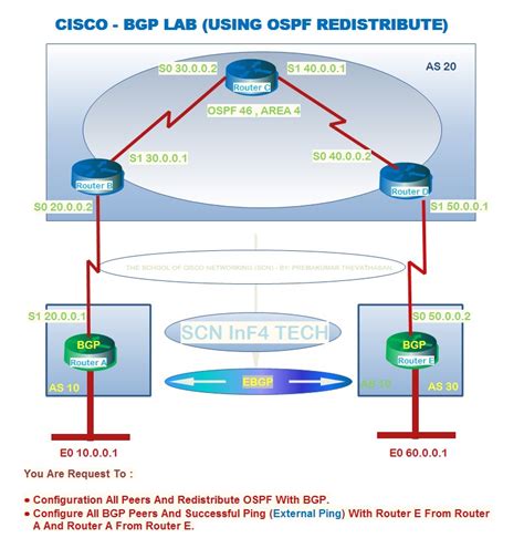 networking security cisco bgp lab redistribute bgp versus ospf