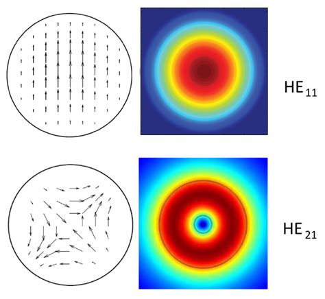 Higher Order Waveguide Modes