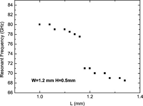 The Variation Of The Antenna Resonant Frequency With L When Mm And The Download Scientific