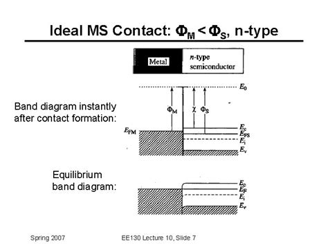 Lecture 10 Outline Poissons Equation Work Function Metalsemiconductor