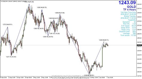 Knj Zigzag With Value Indicator Metatrader 4 Alice Wonders Posted On
