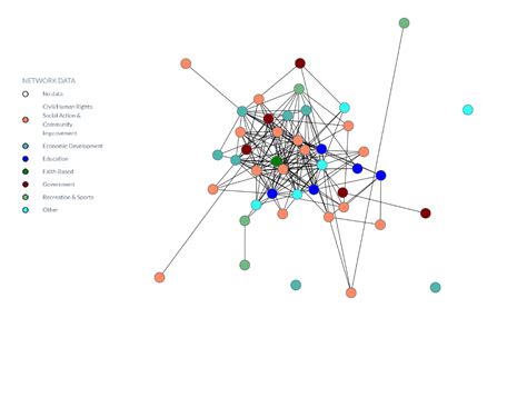 Social Network Analysis And Evaluation Learnings From The Evaluator