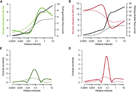 Nonlinear Tuning Curves Improve Performance A The Tuning Curves Of ON Download Scientific