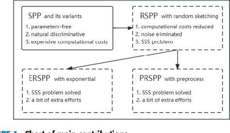 figure 1 from a randomized sparsity preserving projection and its