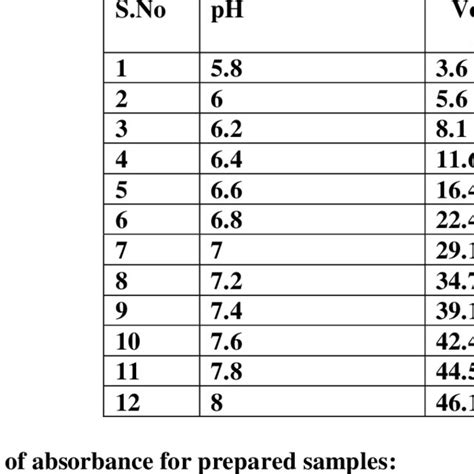 Pdf Calibration Curve Of Paracetamol