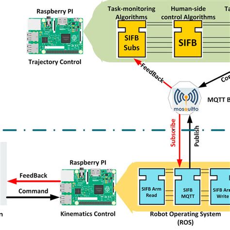 architecture of fb based cpps for hrc download scientific diagram