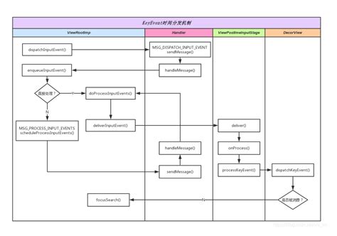 Keyevent按键点击事件处理流程 Kanglu