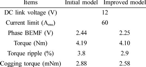 Load Conditions And Fea Results Of Models Download Table